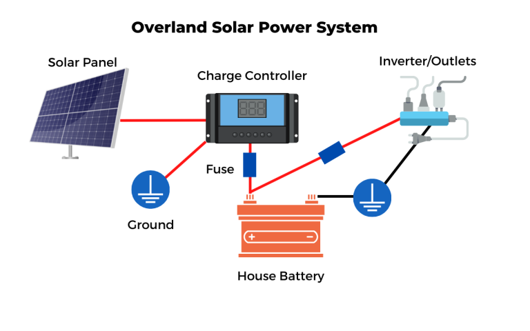 Solar Systems for Overlanding, Van Conversions and Car Camping | ORDEALIST
